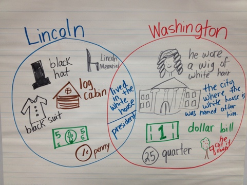 Presidents Day in Kindergarten | green bean kindergarten